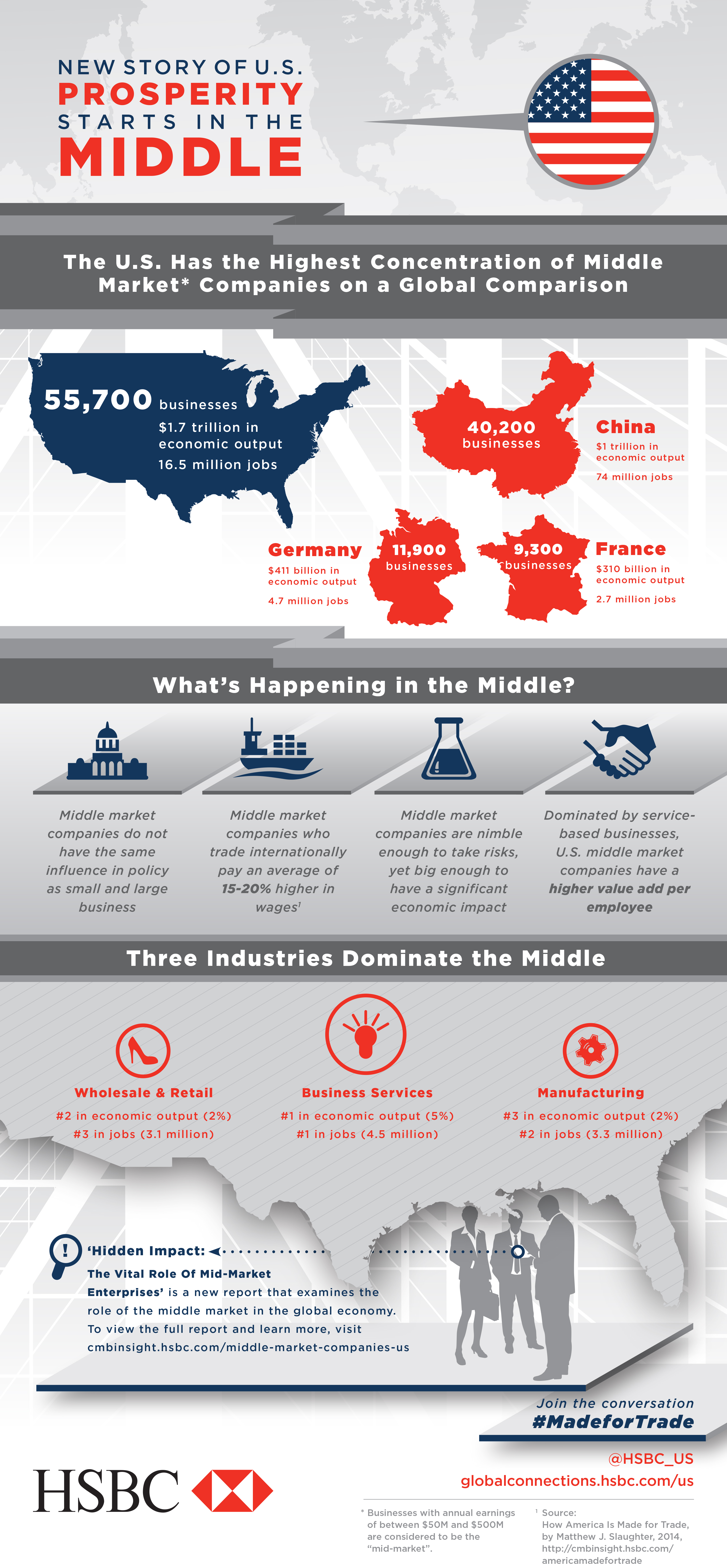 U.S. Has Most Middle Market Companies on a Global Comparison, Though ...